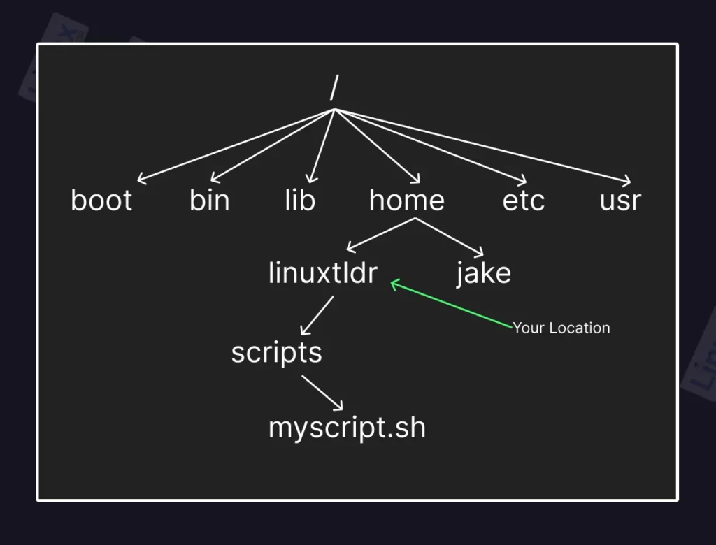 Absolute Vs Relative Path In UNIX Linux